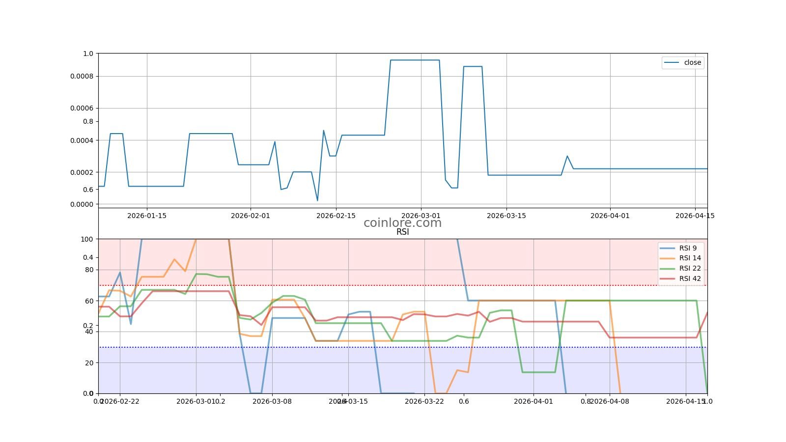 Vertex Protocol RSI indicator