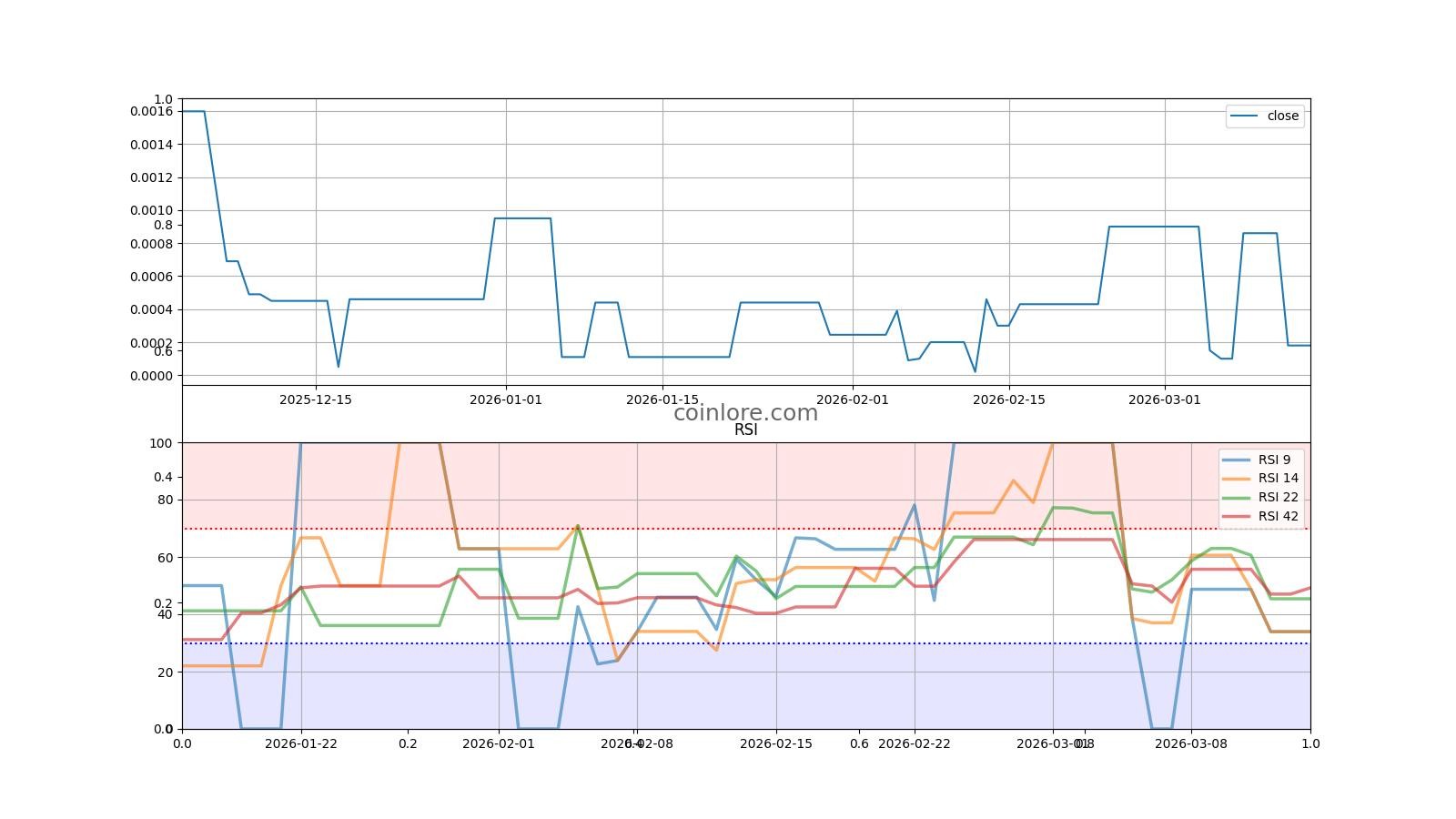 Vertex Protocol RSI indicator