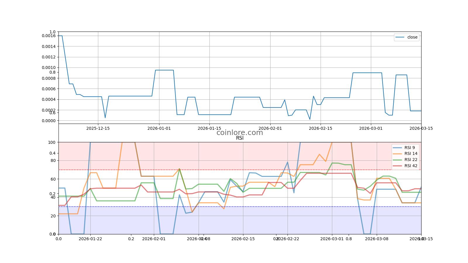 Vertex Protocol RSI indicator