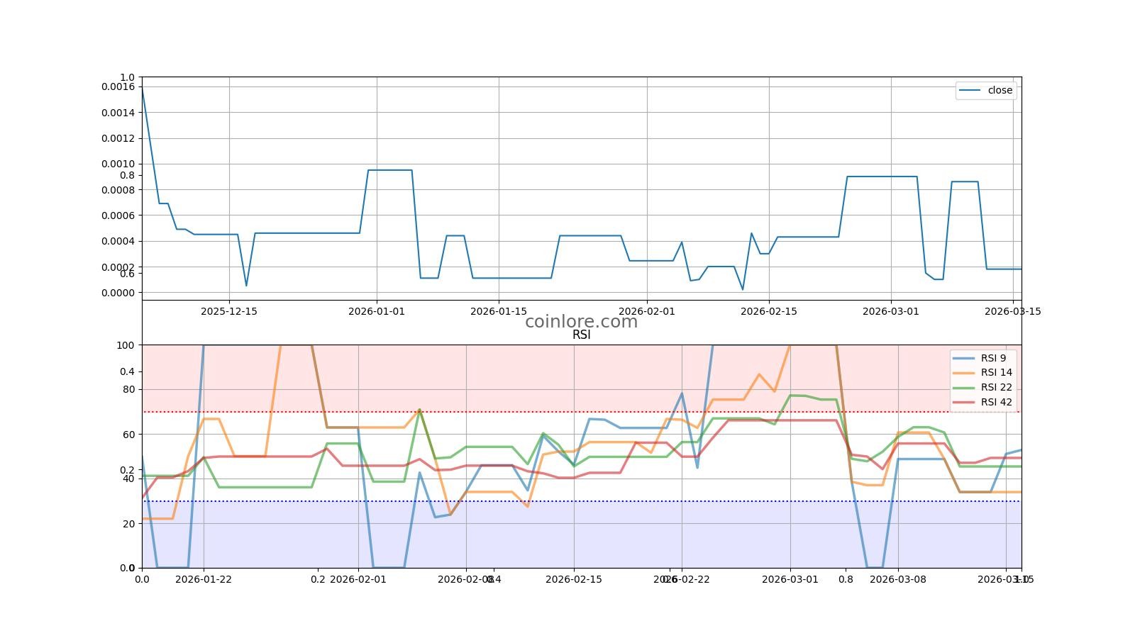 Vertex Protocol RSI indicator