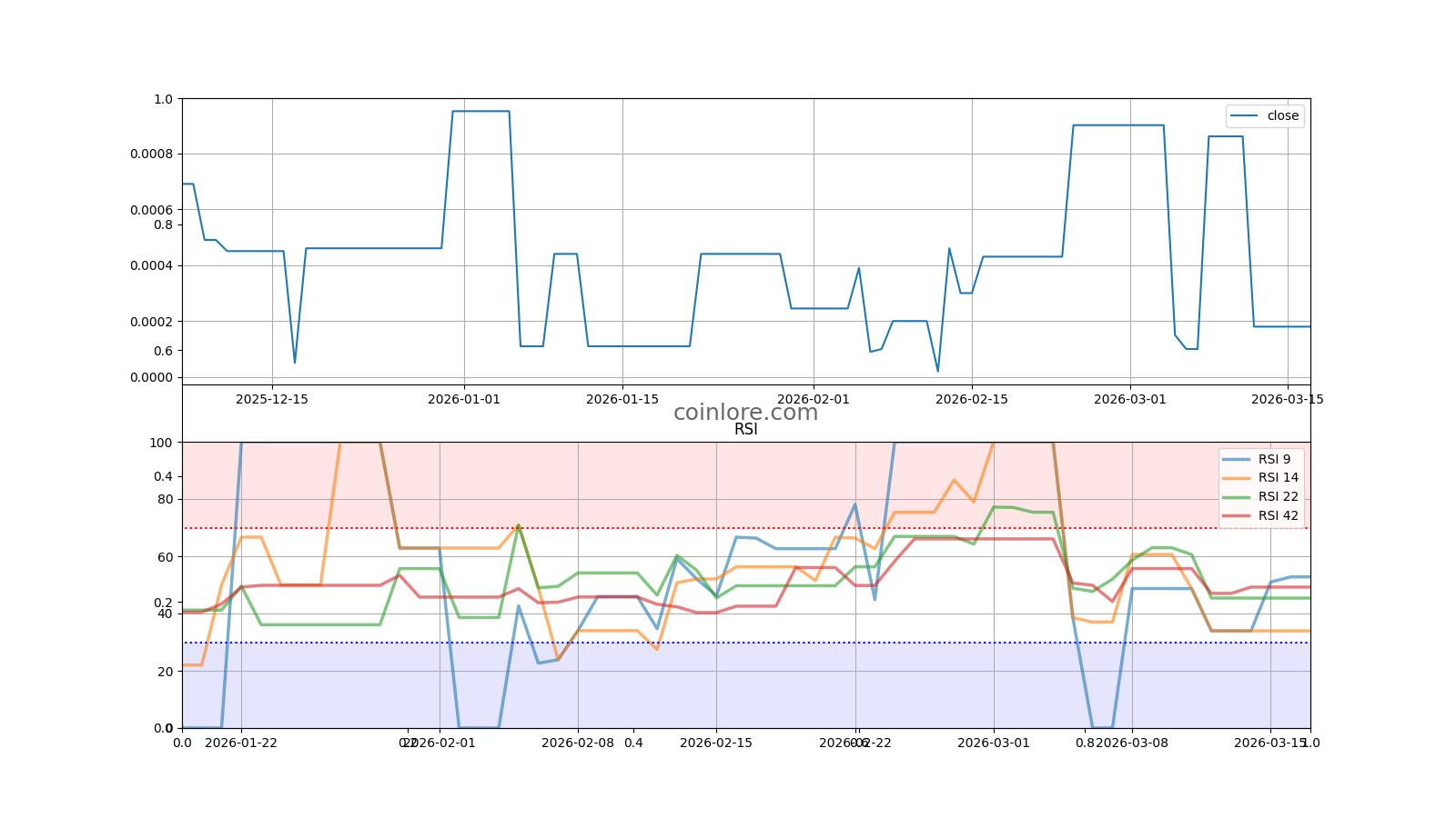 Vertex Protocol RSI indicator