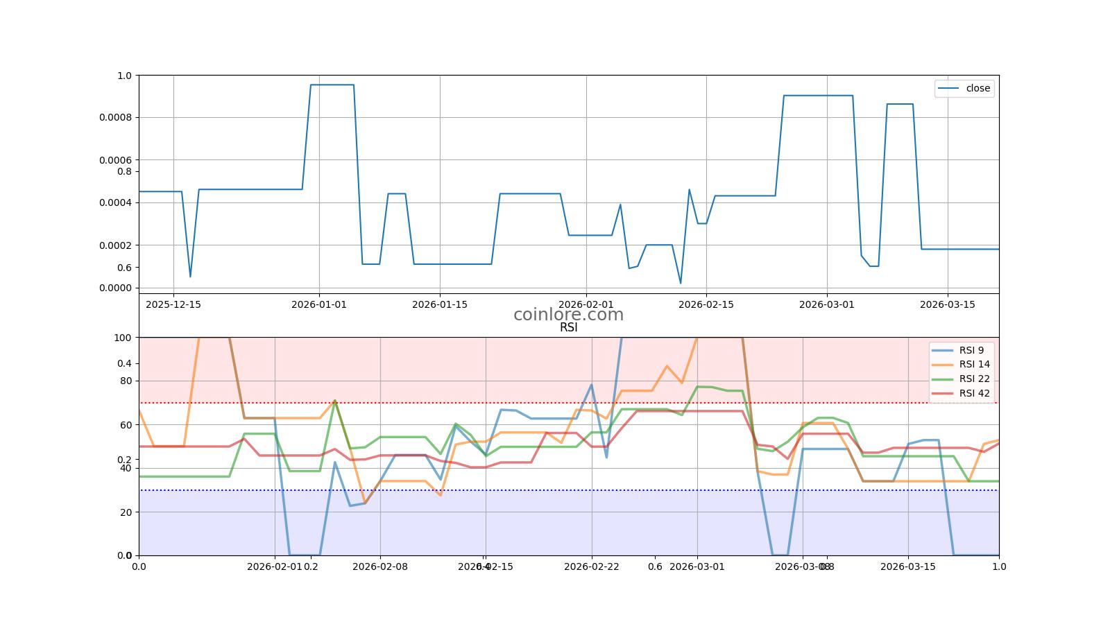 Vertex Protocol RSI indicator