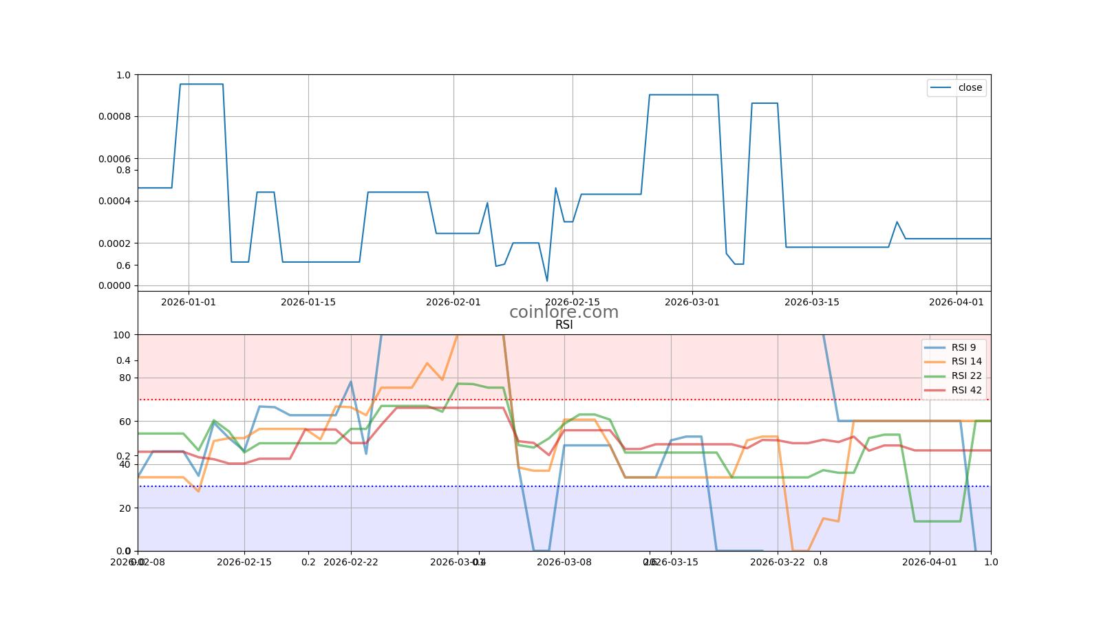 Vertex Protocol RSI indicator