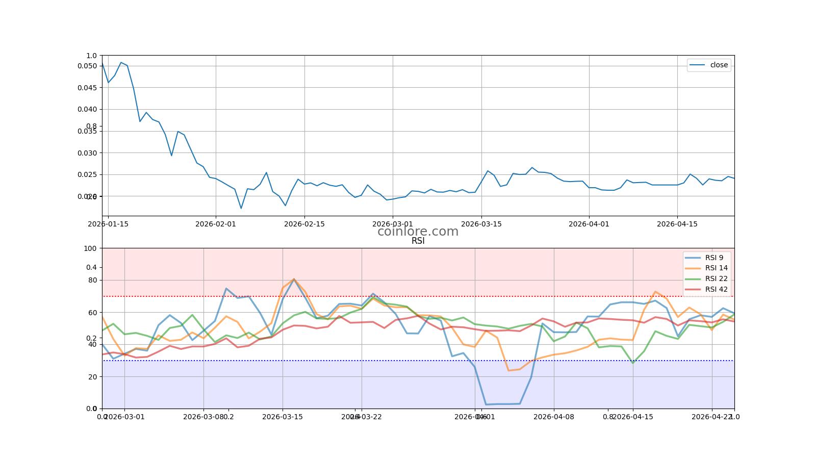 Vertical AI RSI indicator
