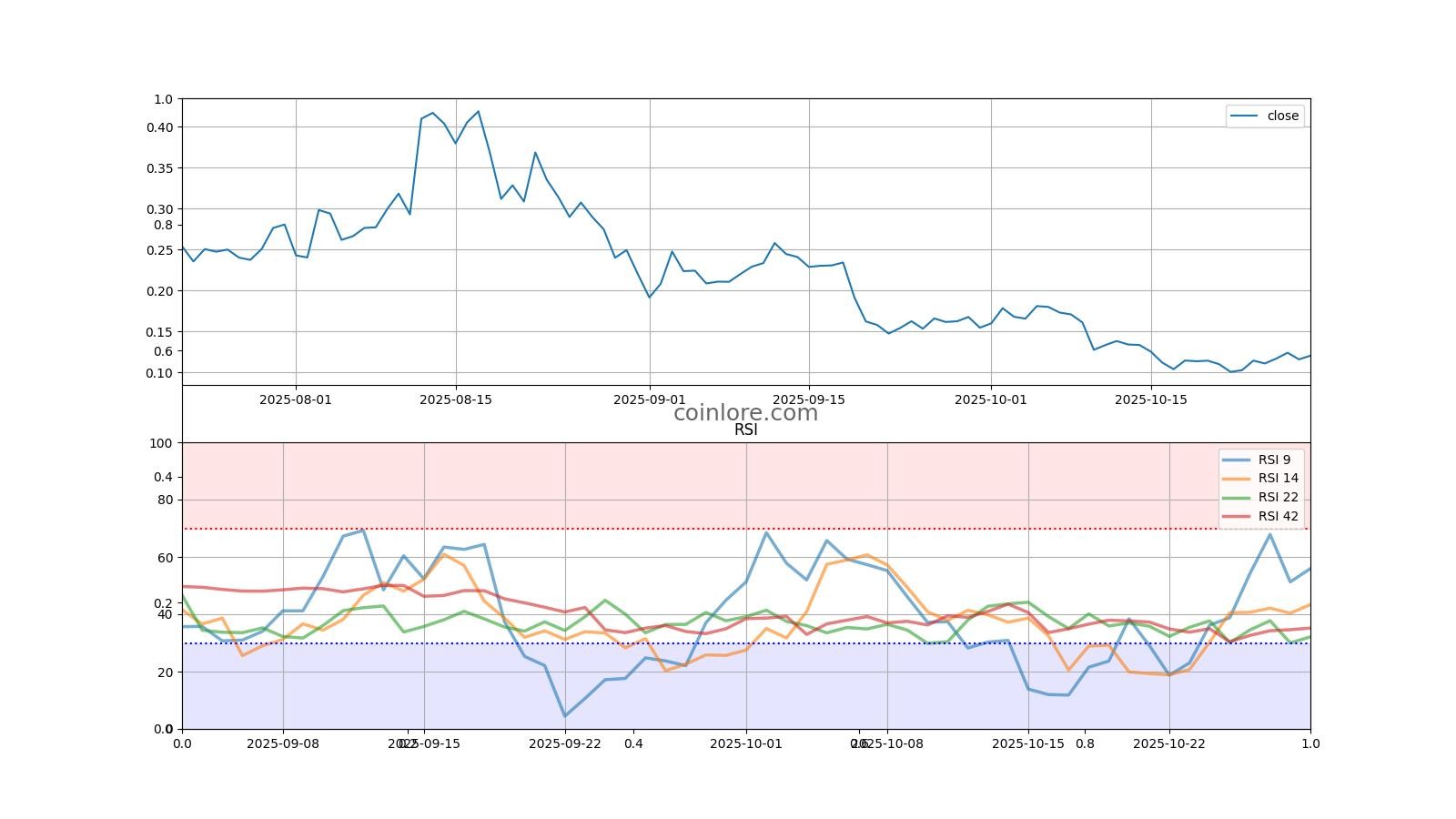 Vertical AI RSI indicator
