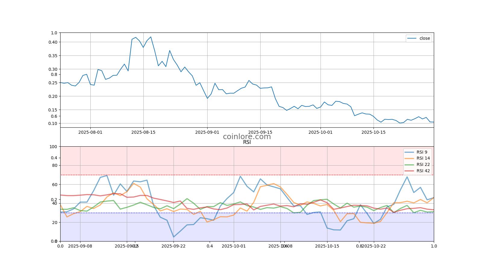 Vertical AI RSI indicator