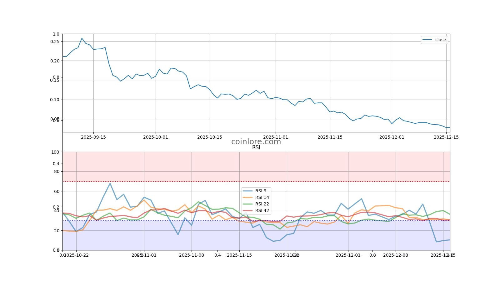 Vertical AI RSI indicator