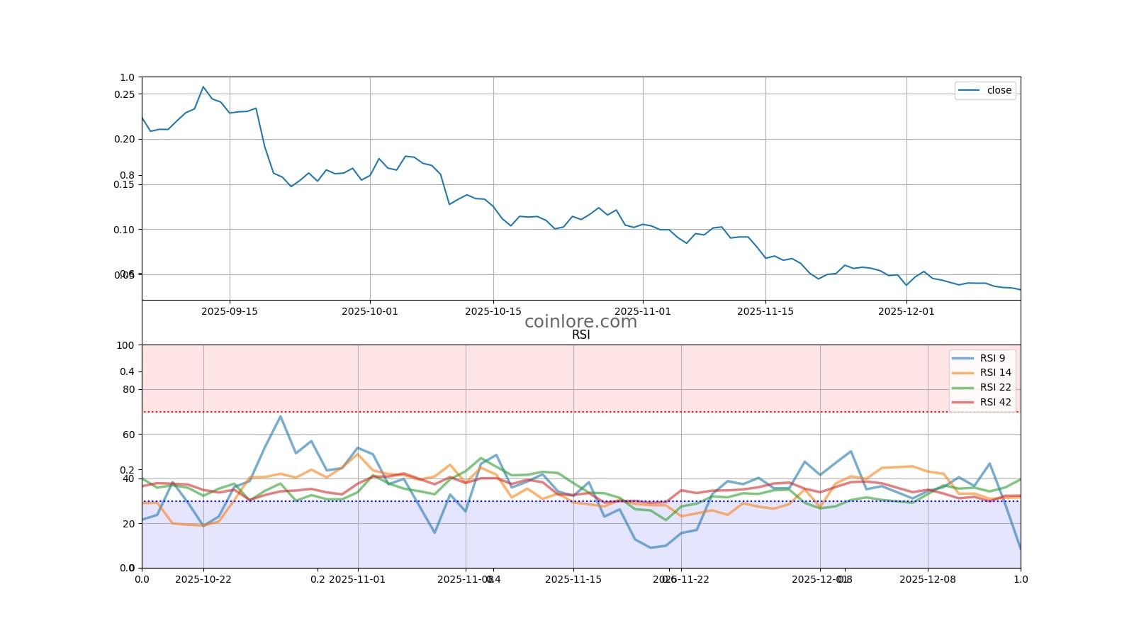 Vertical AI RSI indicator