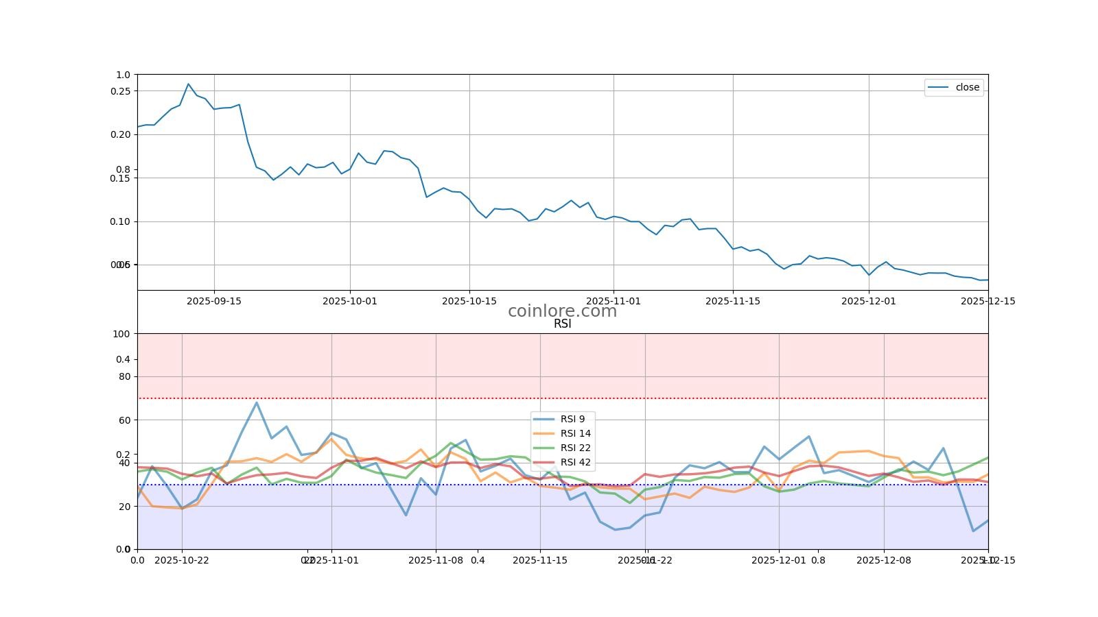 Vertical AI RSI indicator