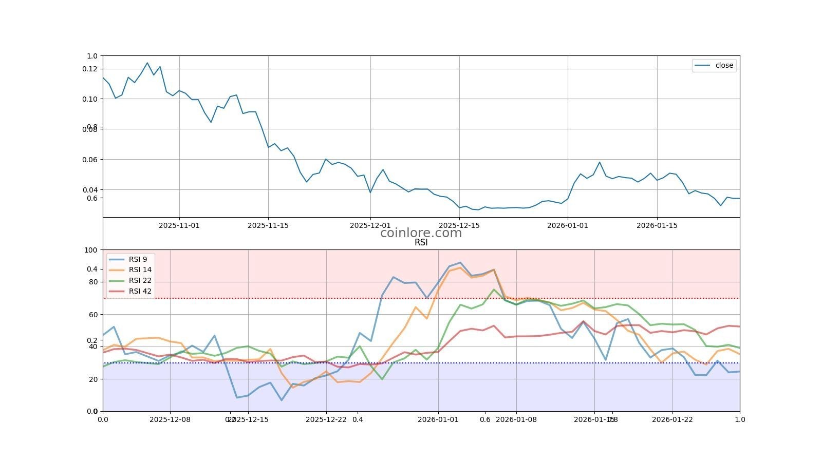 Vertical AI RSI indicator