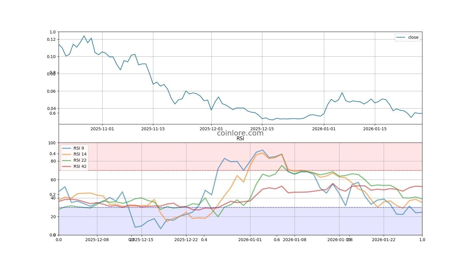 Vertical AI RSI indicator