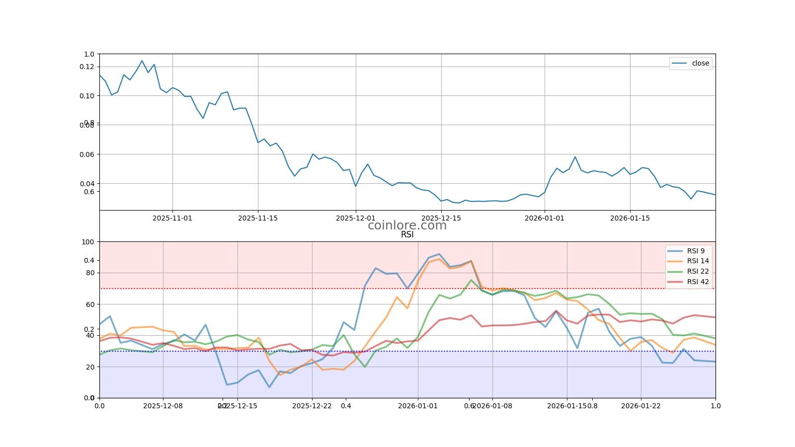 Vertical AI RSI indicator