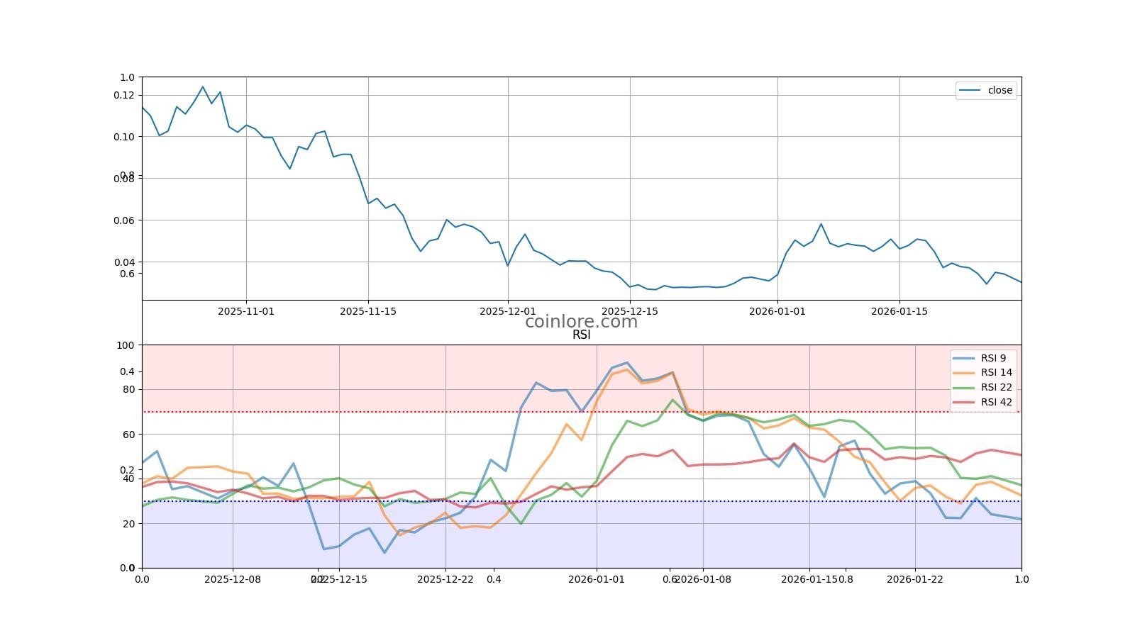 Vertical AI RSI indicator