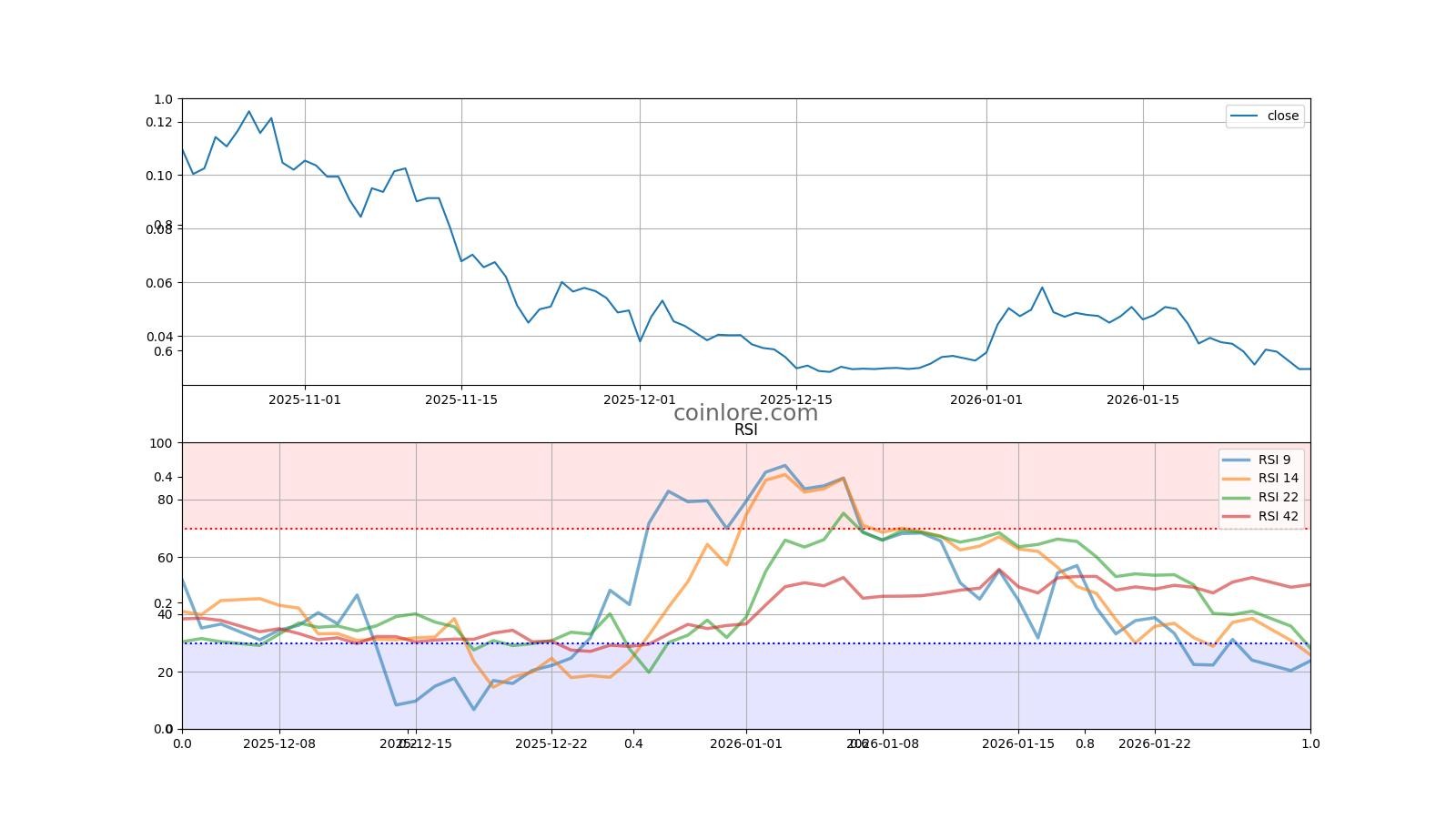 Vertical AI RSI indicator