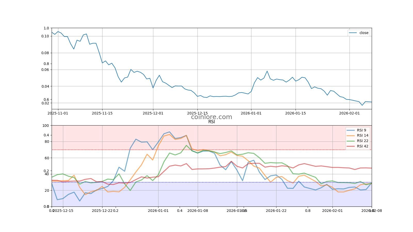 Vertical AI RSI indicator