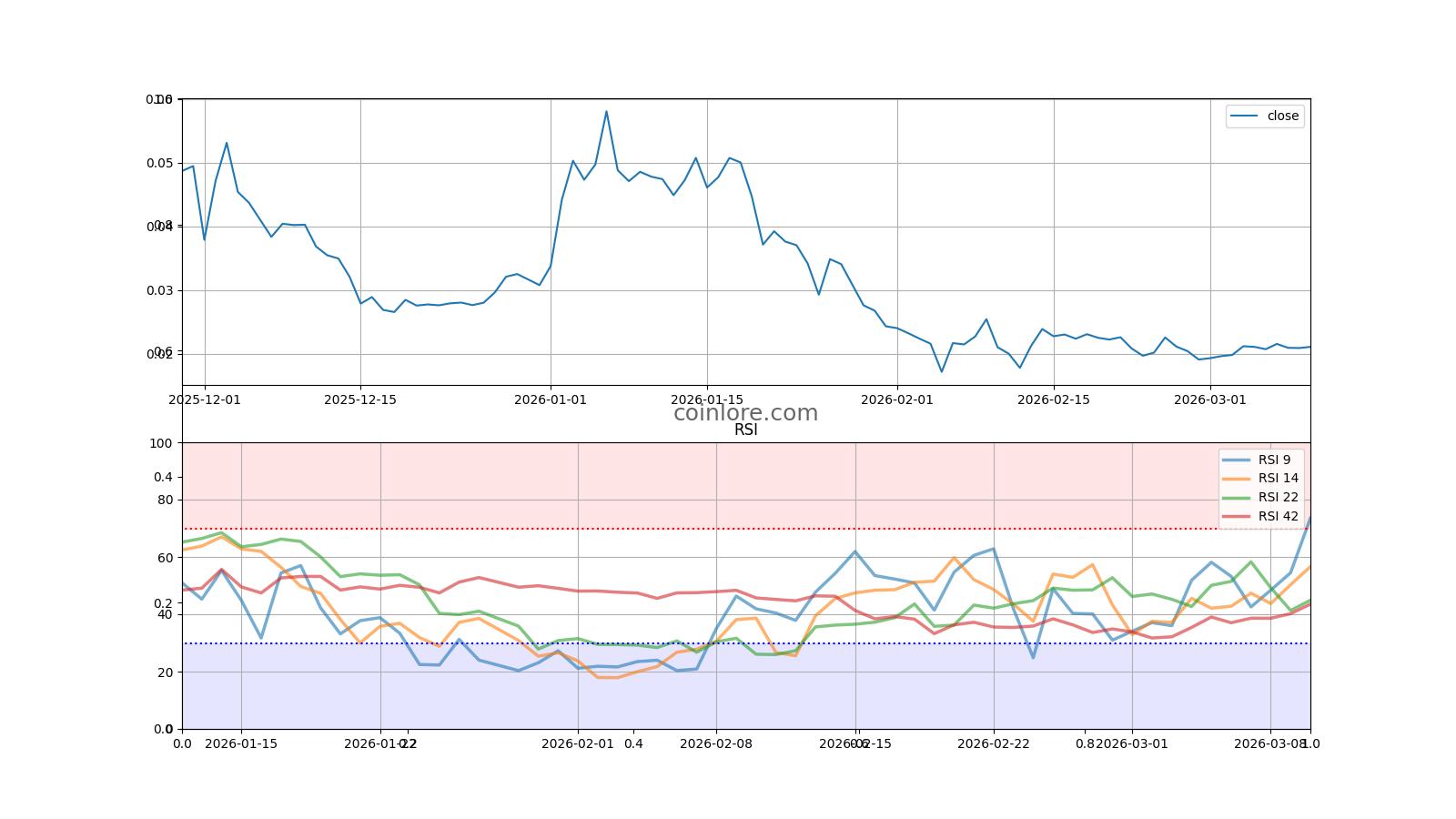 Vertical AI RSI indicator