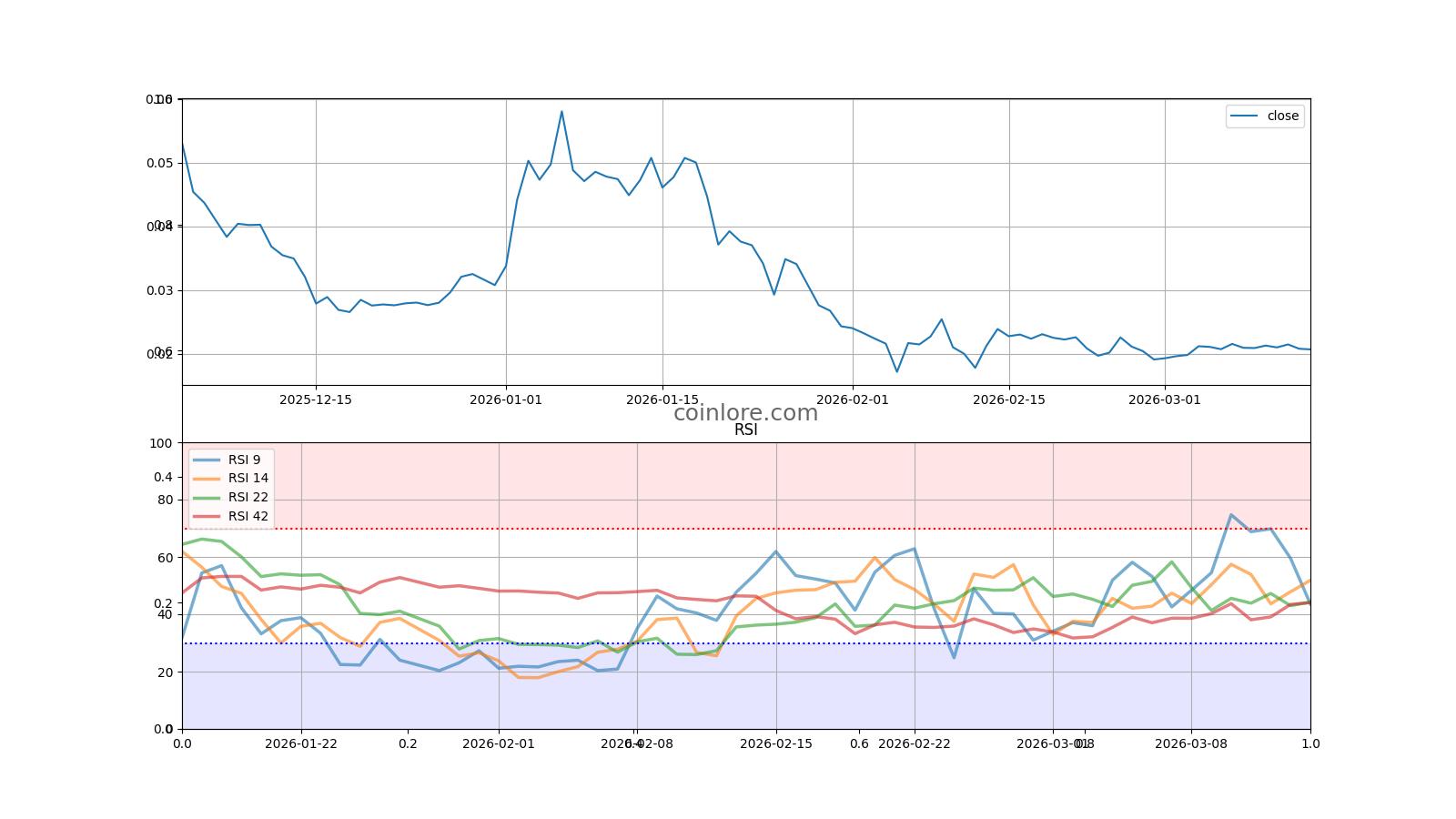 Vertical AI RSI indicator