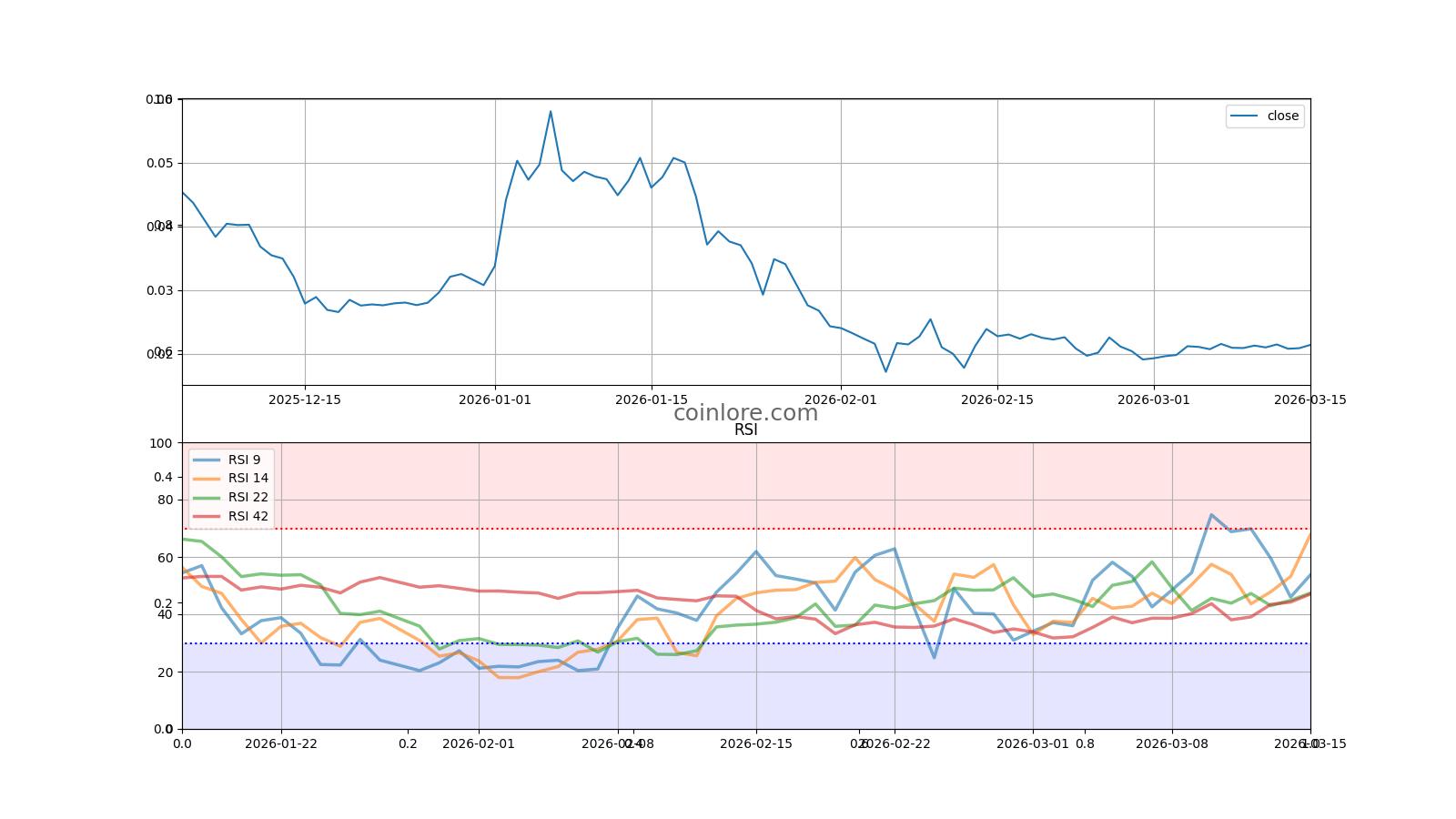 Vertical AI RSI indicator