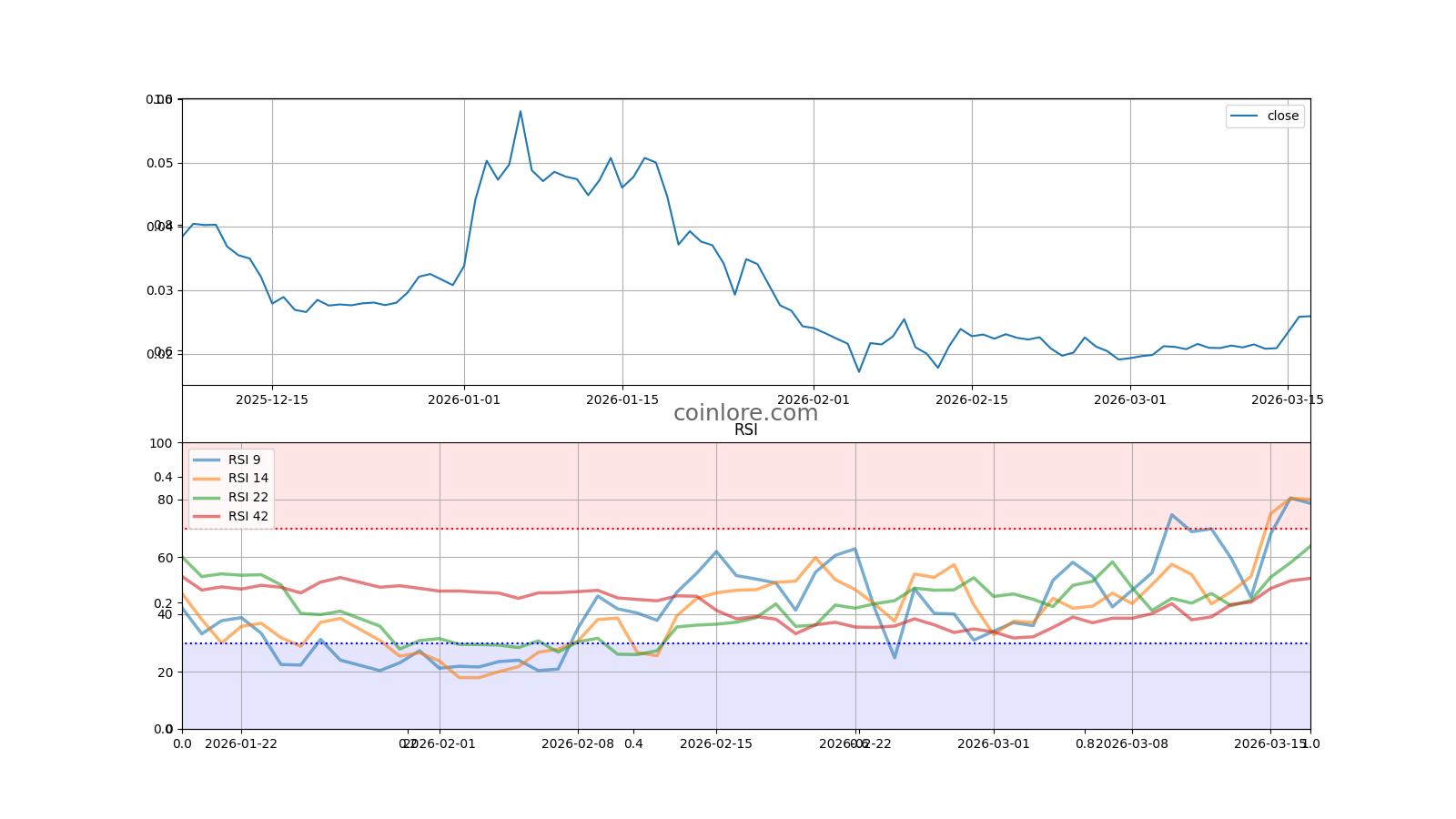 Vertical AI RSI indicator