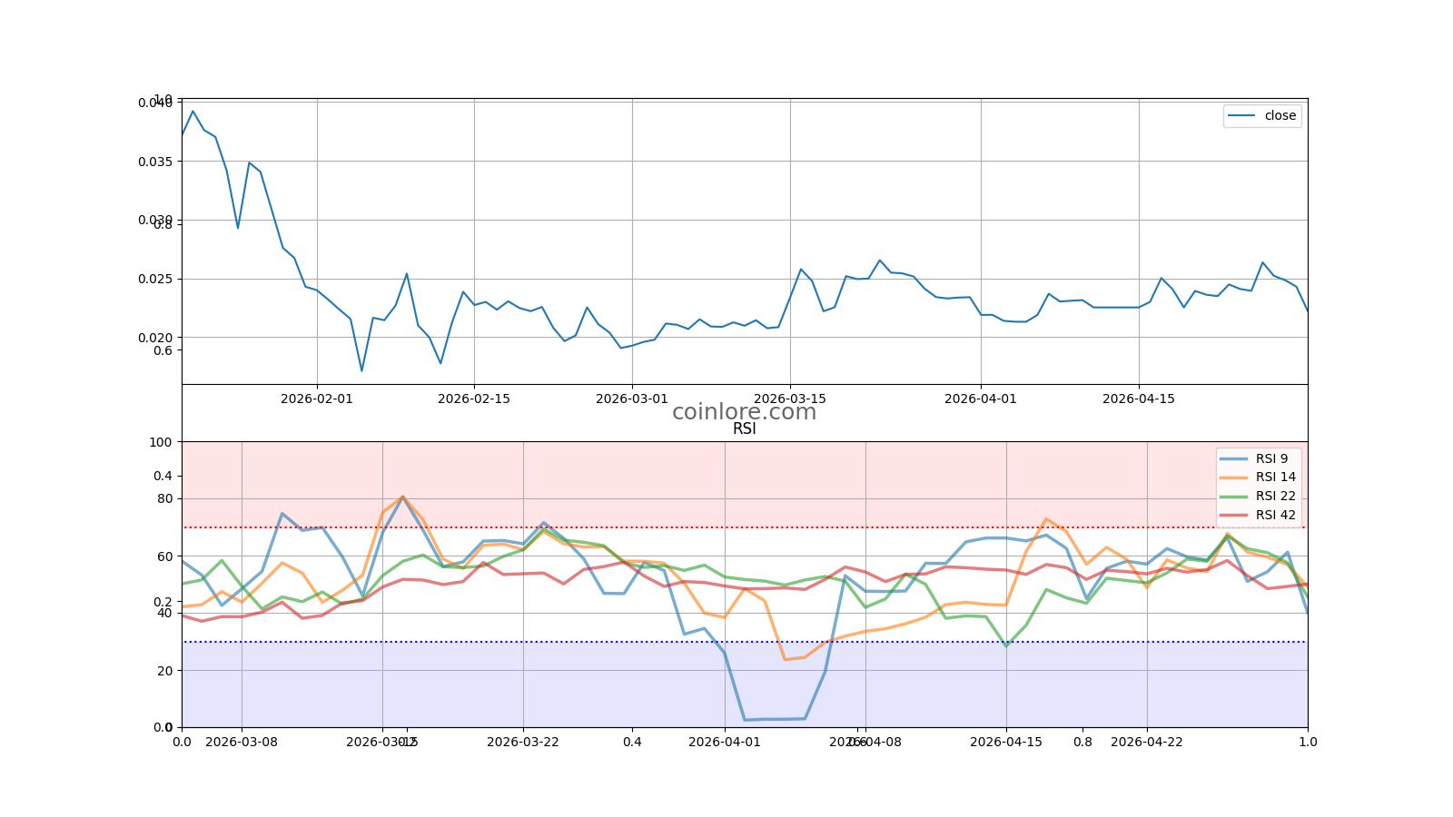 Vertical AI RSI indicator