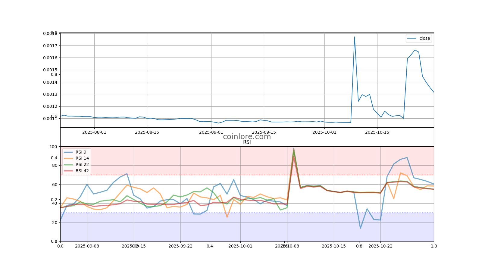 Vertus RSI indicator