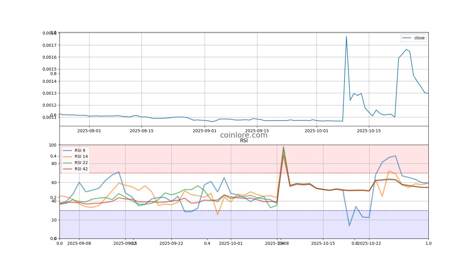 Vertus RSI indicator