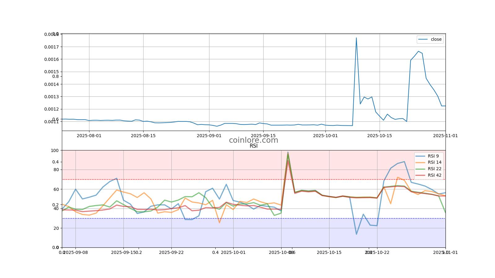 Vertus RSI indicator