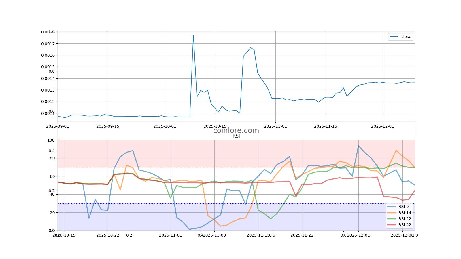 Vertus RSI indicator