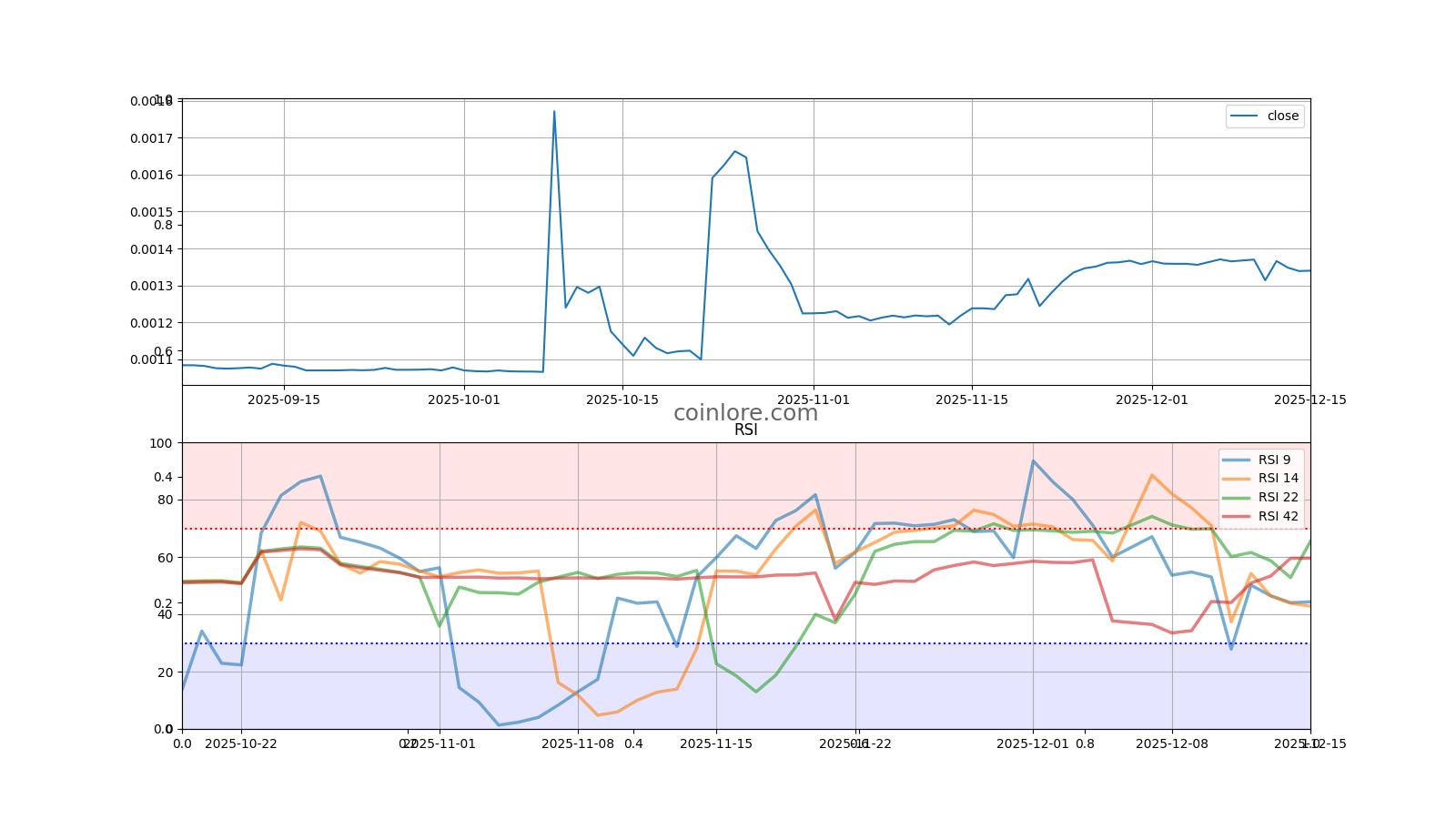 Vertus RSI indicator