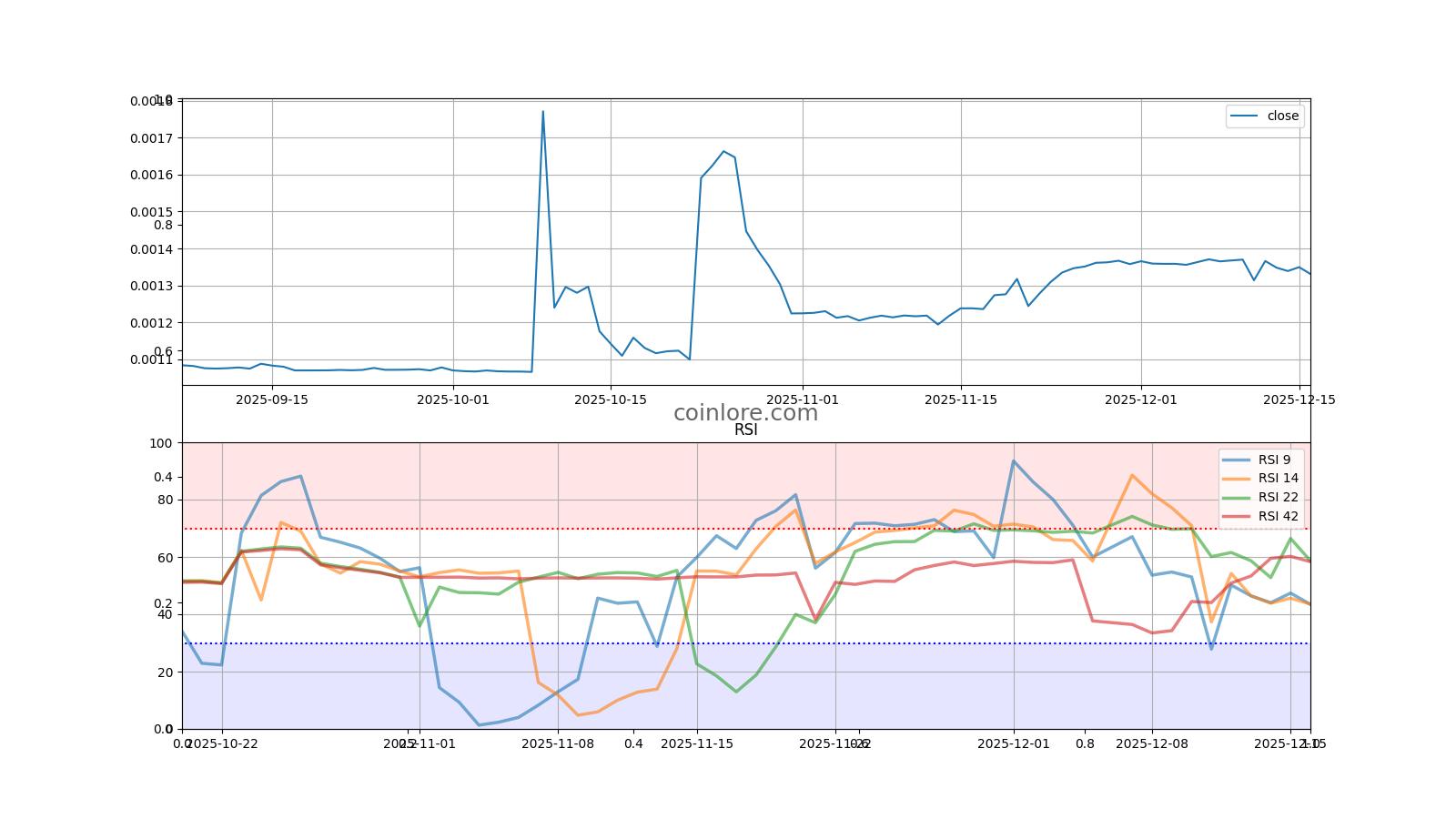 Vertus RSI indicator