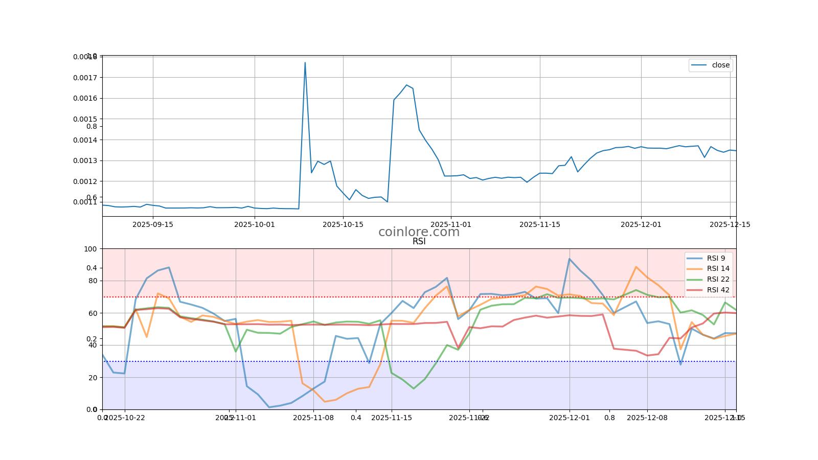 Vertus RSI indicator