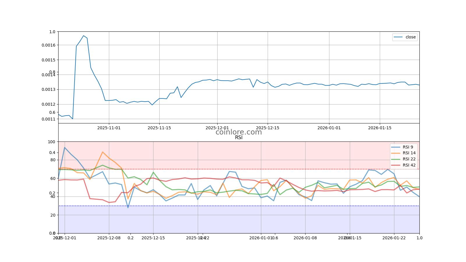 Vertus RSI indicator