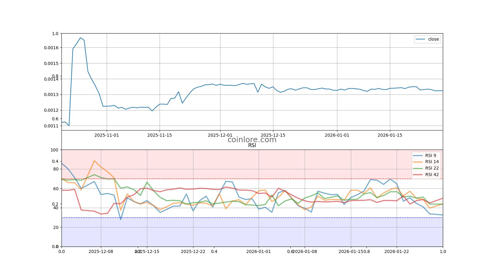 Vertus RSI indicator