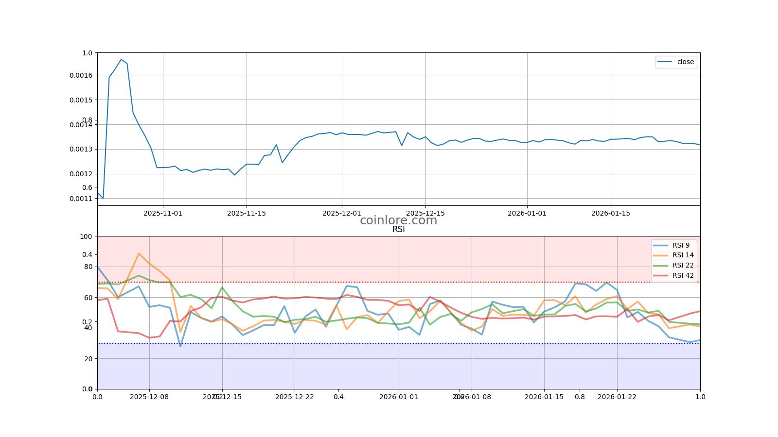 Vertus RSI indicator