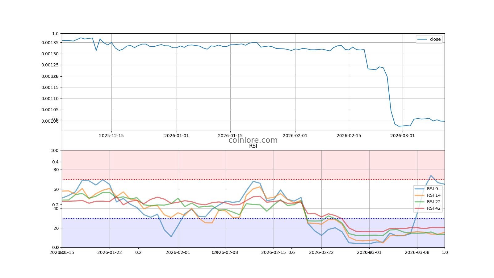 Vertus RSI indicator