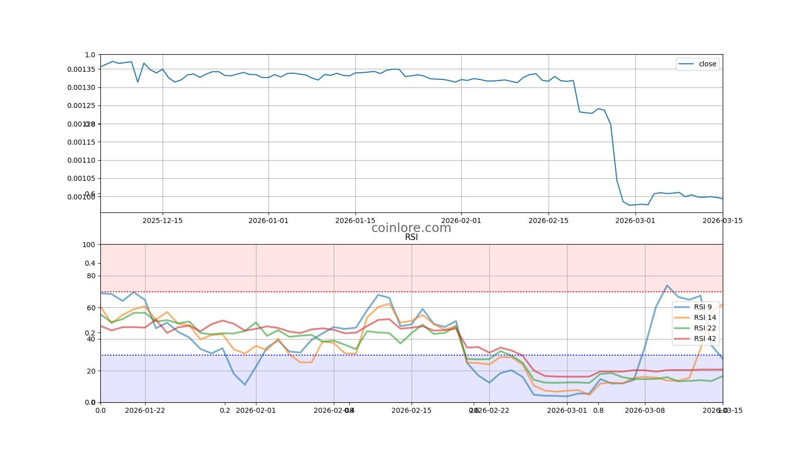 Vertus RSI indicator