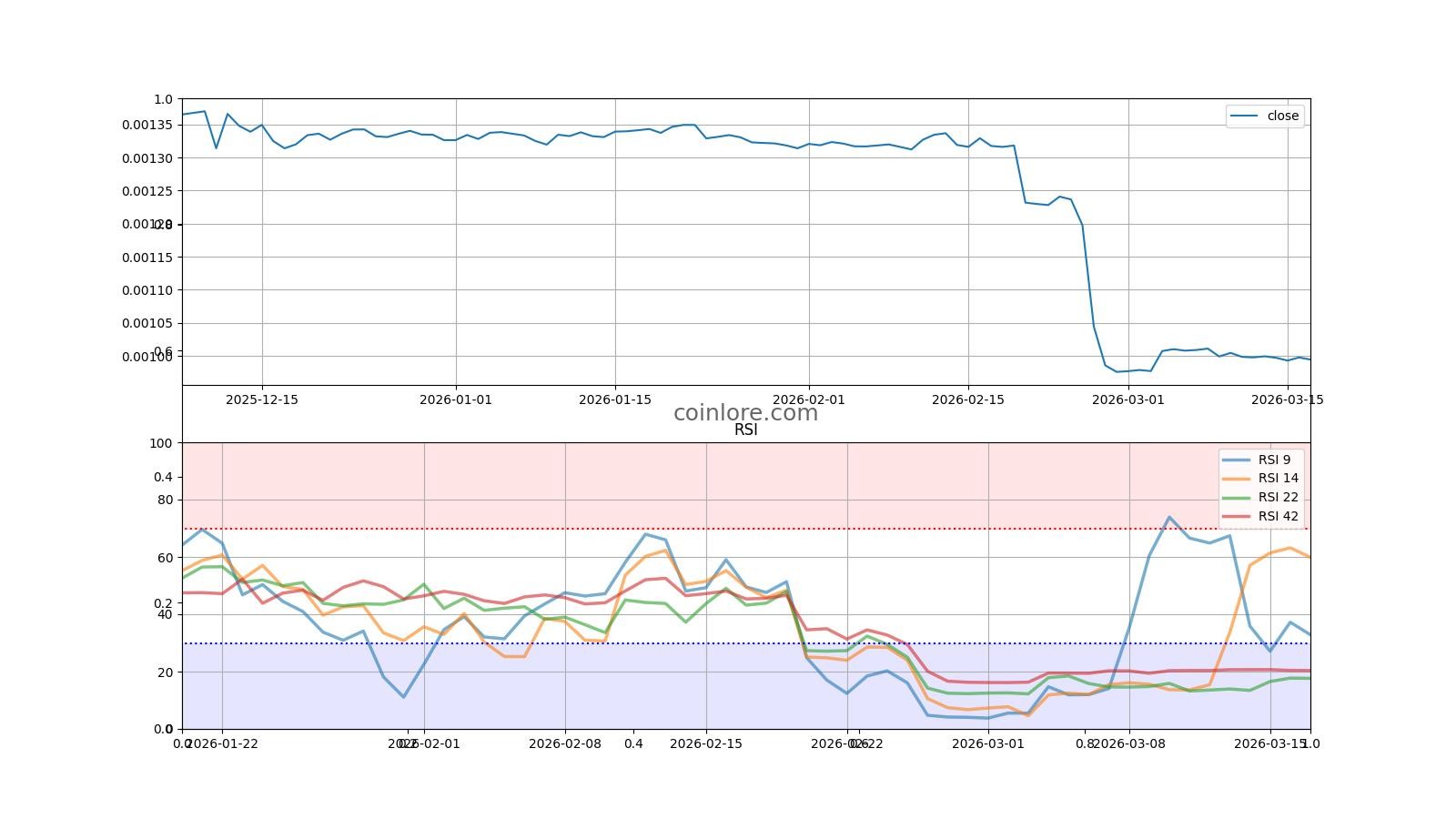Vertus RSI indicator