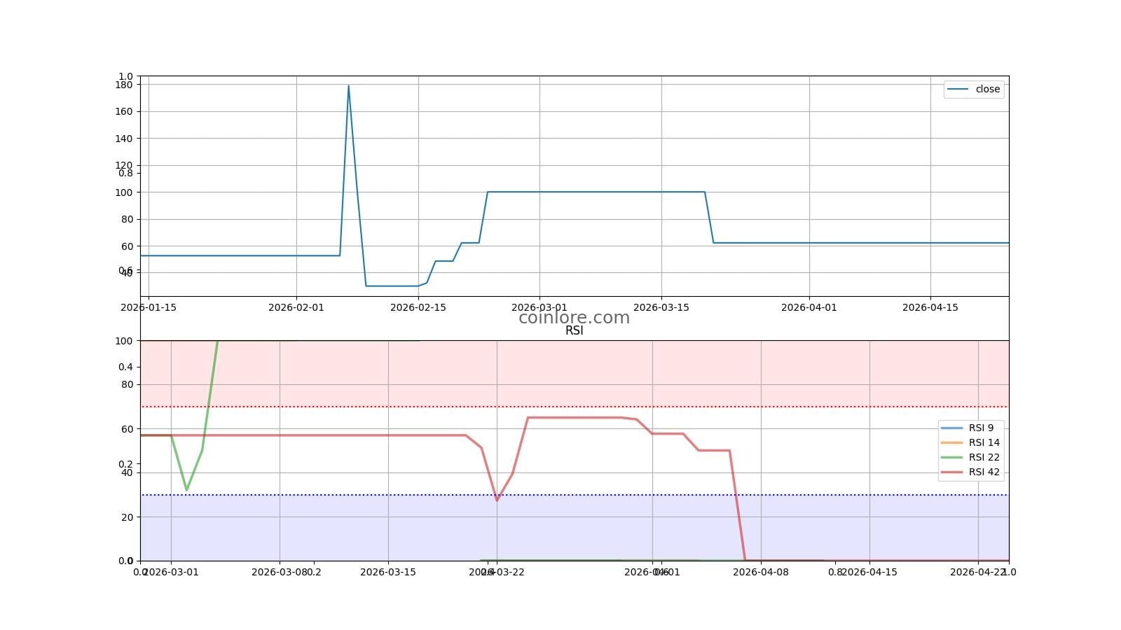 Verum Coin RSI indicator