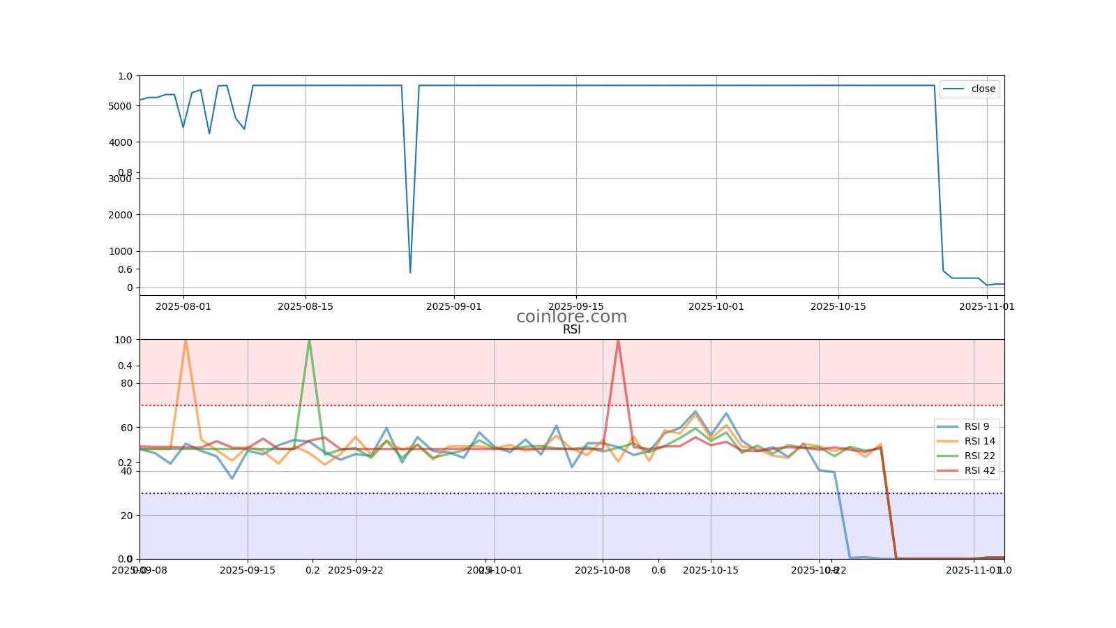 Verum Coin RSI indicator