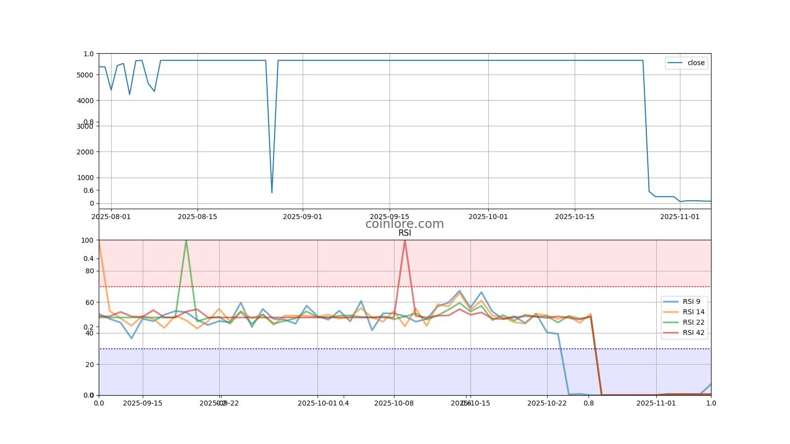 Verum Coin RSI indicator