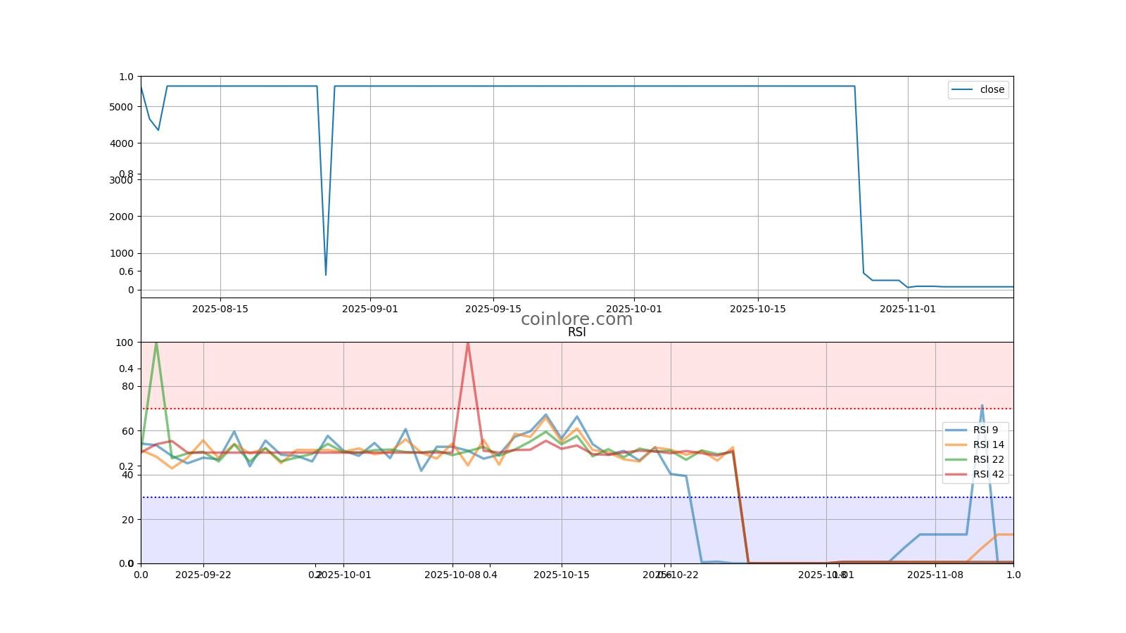 Verum Coin RSI indicator