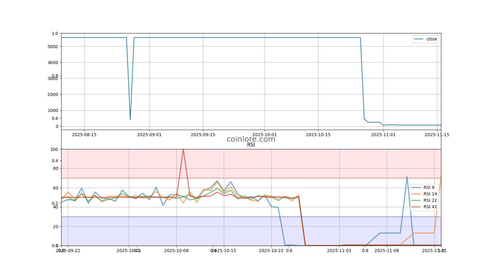 Verum Coin RSI indicator