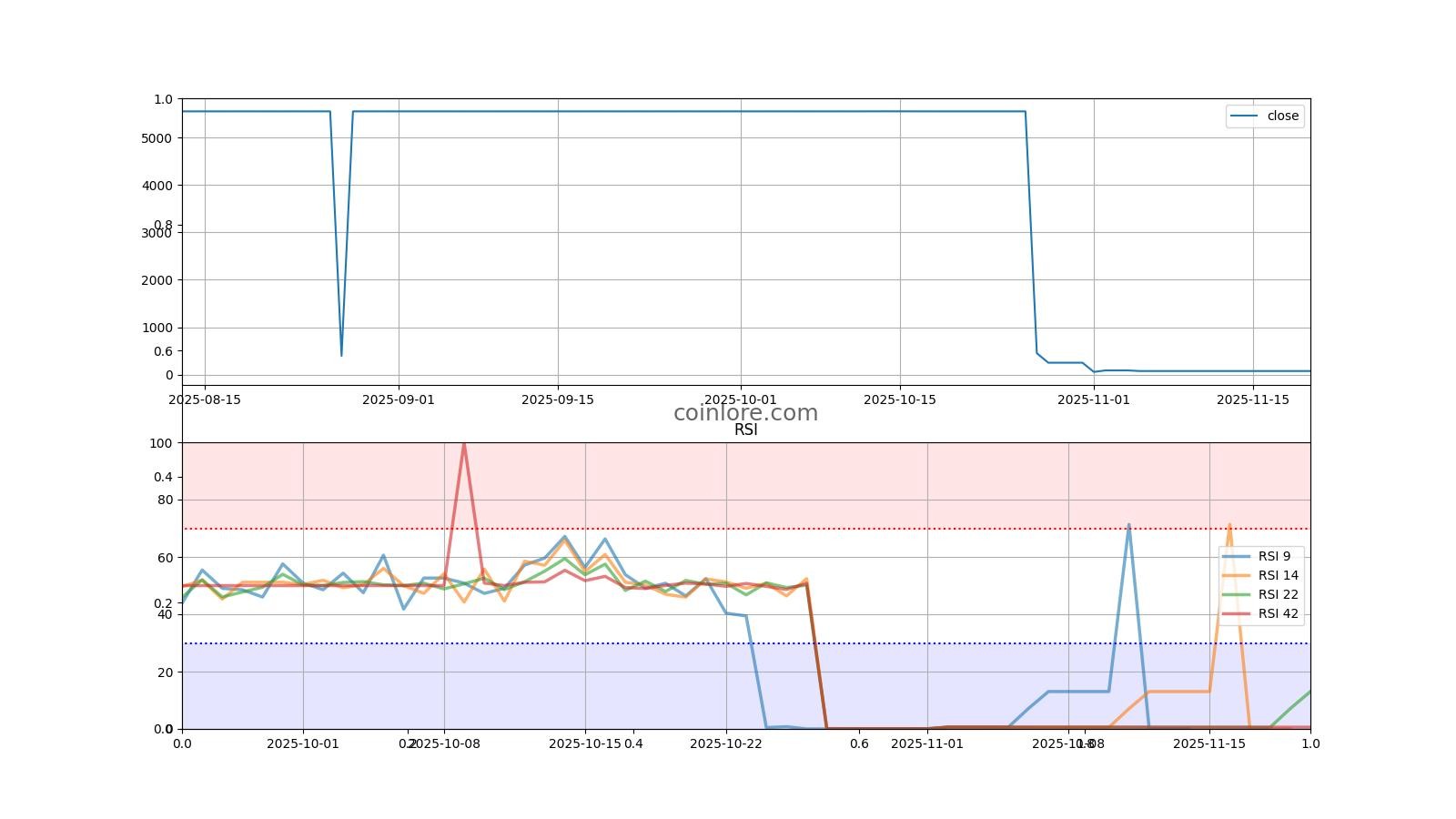 Verum Coin RSI indicator