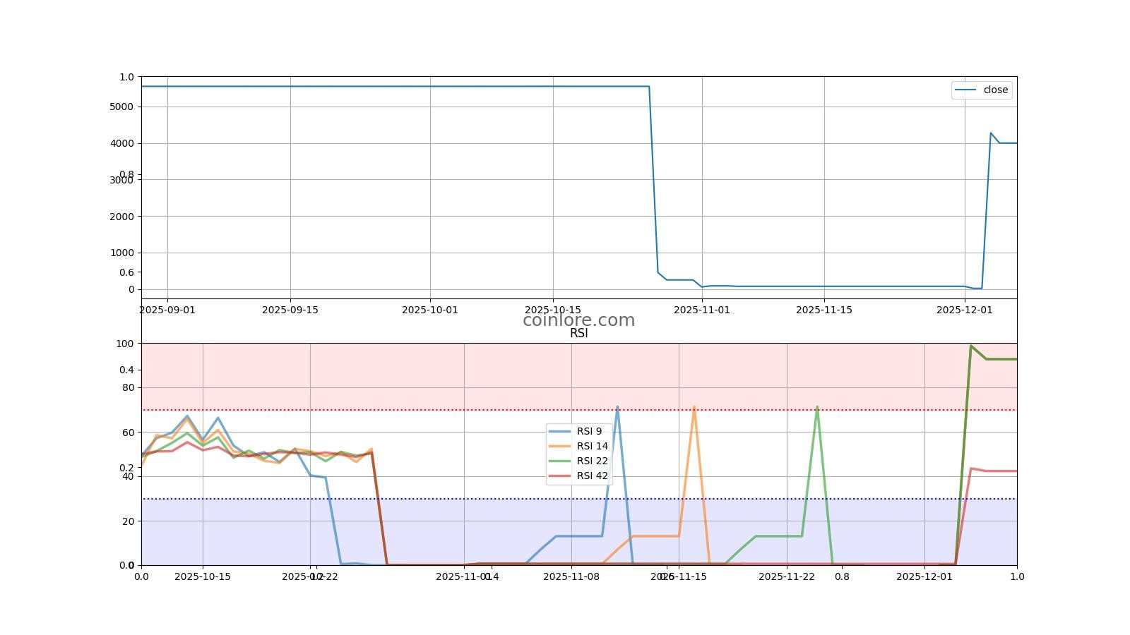 Verum Coin RSI indicator