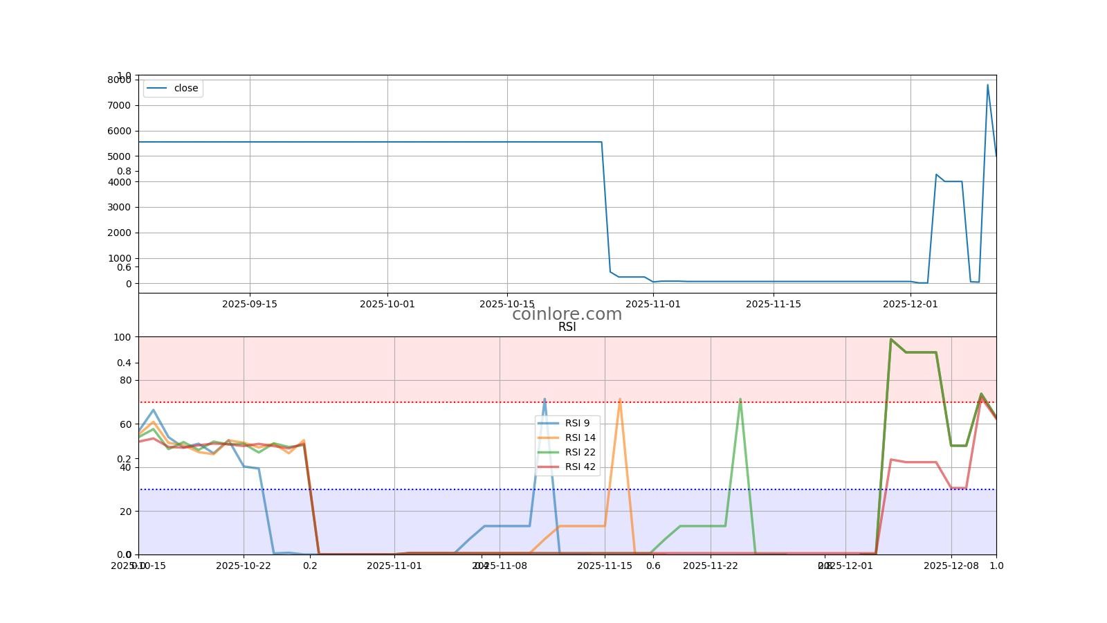 Verum Coin RSI indicator