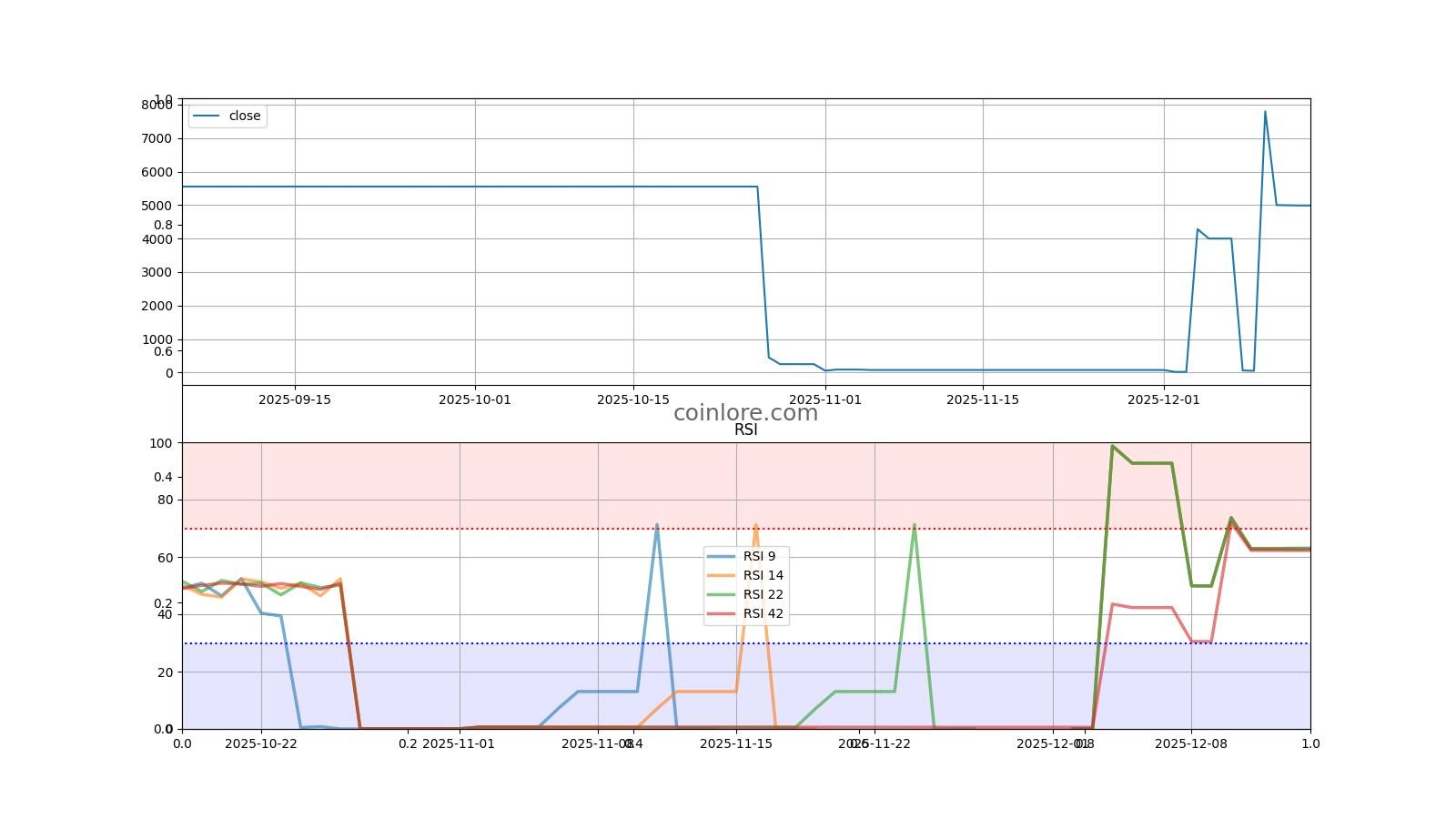 Verum Coin RSI indicator
