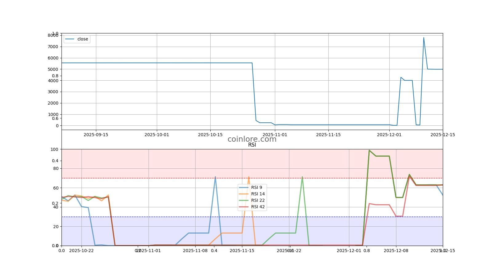 Verum Coin RSI indicator