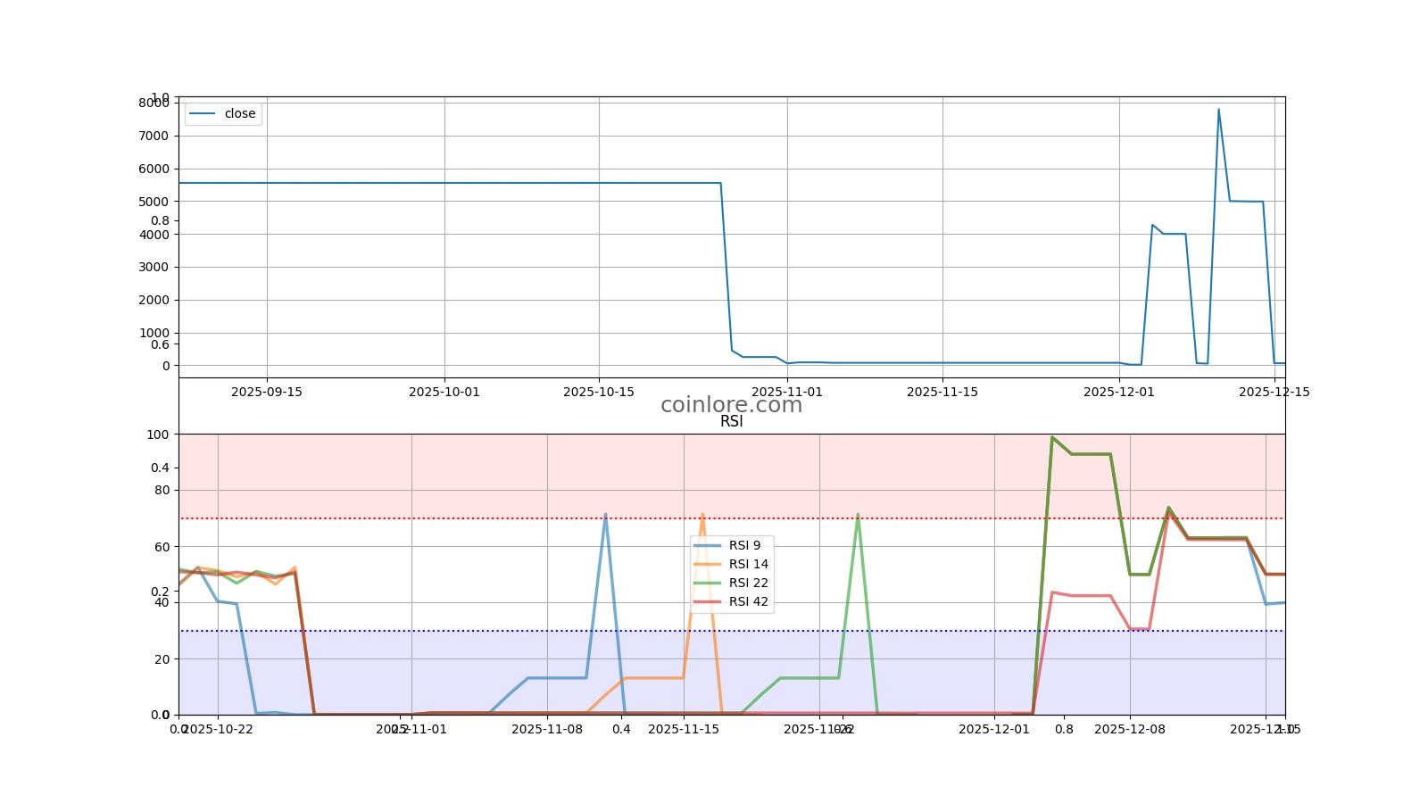 Verum Coin RSI indicator