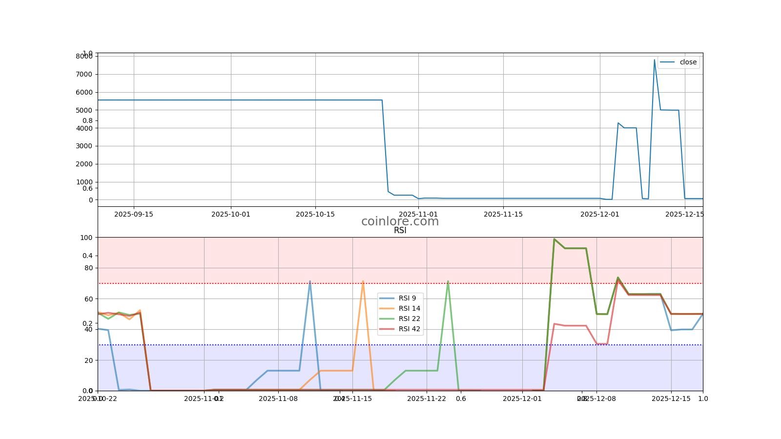 Verum Coin RSI indicator