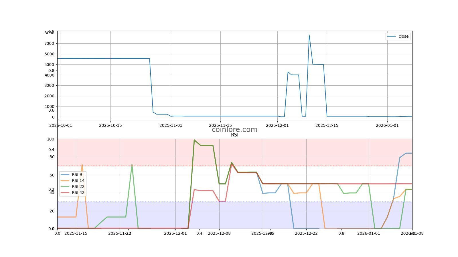 Verum Coin RSI indicator